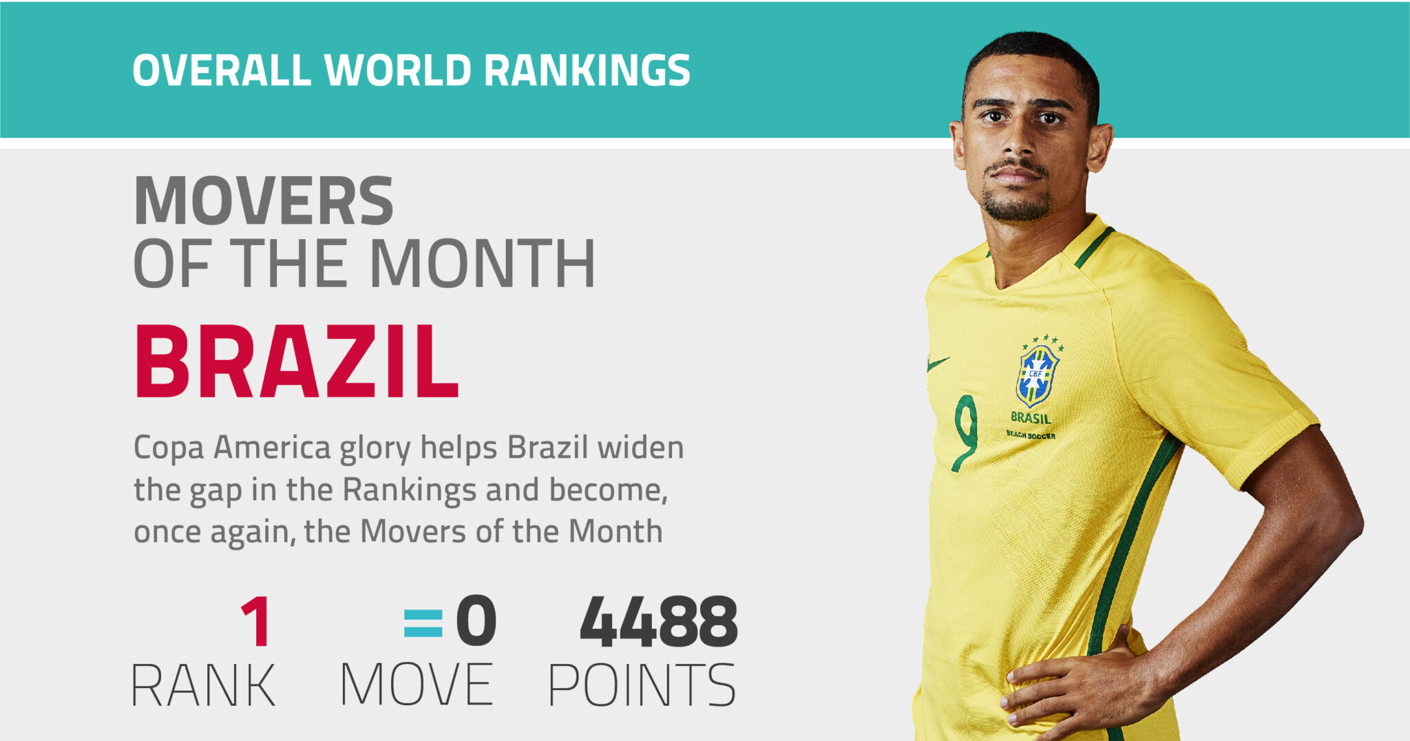 Brazil, Movers of the Month again – Beach Soccer Worldwide
